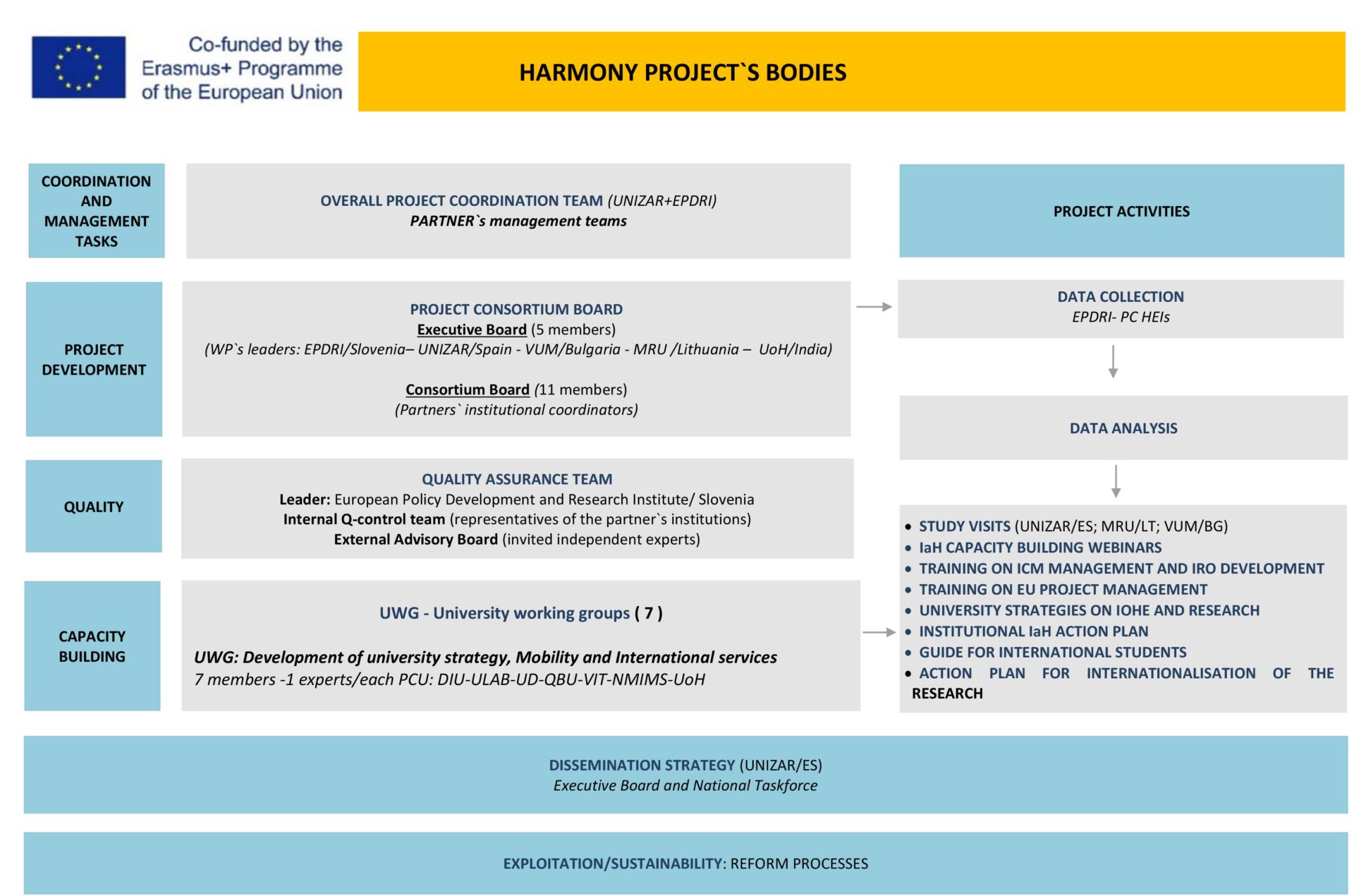 About Harmony - Harmony Erasmus Plus